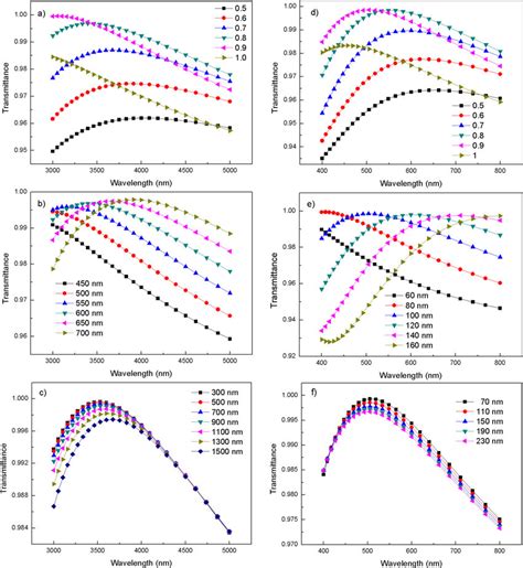 Theoretic Transmittance Of Nanopore Structure With Different Pore Sizes