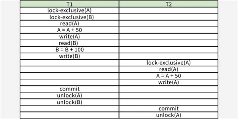 Categories Of Two Phase Locking Geeksforgeeks