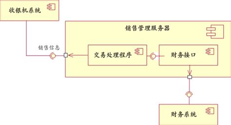 UML构件图解析 CSDN博客