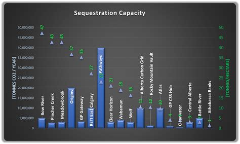 Carbon Sequestration Projects In Canada • Chinook Consulting
