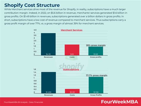 Shopify Cost Structure Fourweekmba
