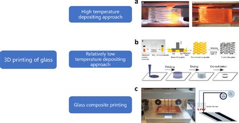 Approaches Of 3d Printing Glass A Direct Heating Method [49] B Download Scientific