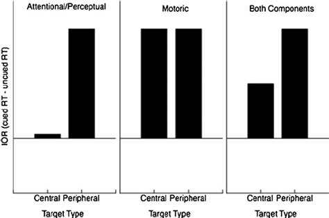 Illustration Of The Behavioral Predictions For The Download
