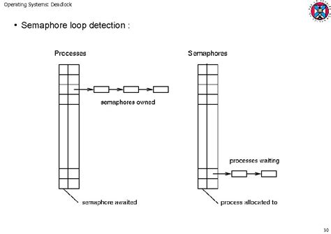 Operating Systems Deadlock Examples Traffic Jam