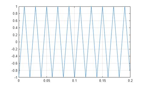 Frequency Formula Triangle