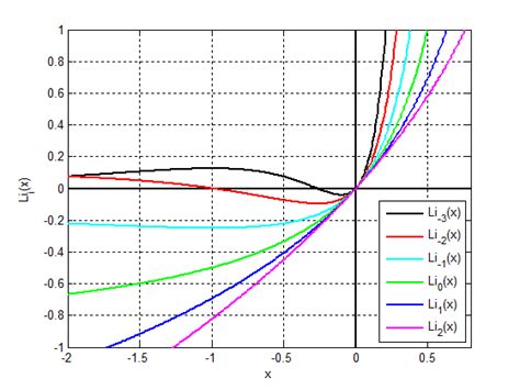 Enhanced Computation Of Polylogarithm Aka De Jonquieres Function File