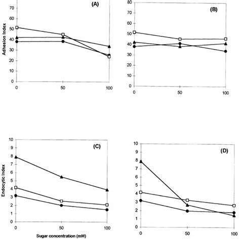 Effect Of Addition Of Mannose A C Or N Acetylglucosamine B D To