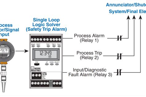 Voting Logic In Safety Instrumented System Sis Instrumentationtools