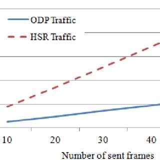 Examples Of Sending An HSR Frame From Node 1 To Node 3 Using A The Download Scientific