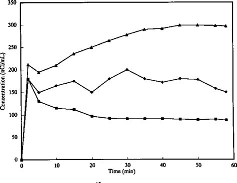 Figure 1 From Glucose Utilization In A Patient With Hepatoma And Hypoglycemia Assessment By A