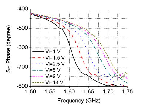 Simulated Voltage Transmission Coefficients From Port 1 To 2 Or S 21