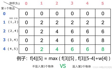 Acwing算法基础课 动态规划之01背包acwing01背包 Csdn博客 Acwing算法基础课 动态规划之01背包acwing01背包 Csdn博客