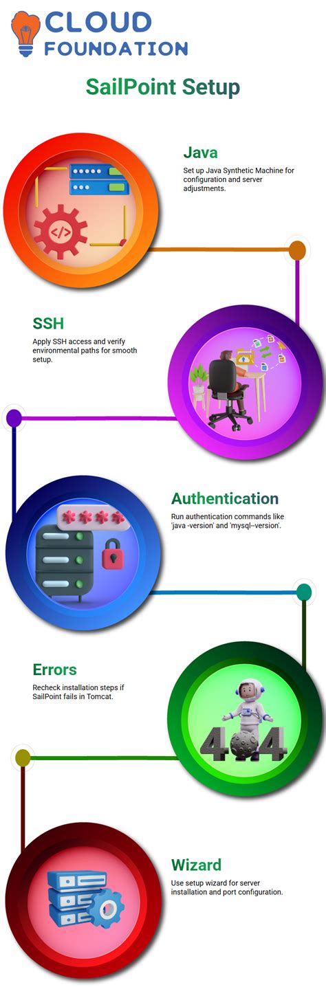 Sailpoint Installation Tutorial