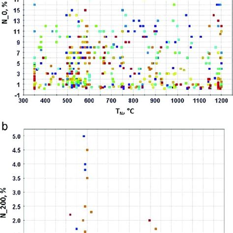 Nitrogen Concentration On The Surface As A Function Of Nitrogen Download Scientific Diagram