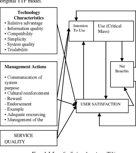 Figure 1 From Interactive Technologies Utilization Model For University