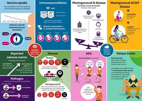 National Immunisation Programme Rivm