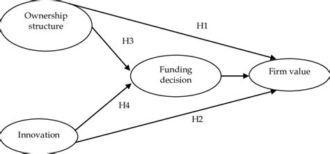 Conceptual Framework And Research Hypothesis Download Scientific Diagram