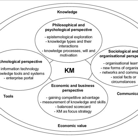 Disciplinary Perspectives On Knowledge Management Download Scientific