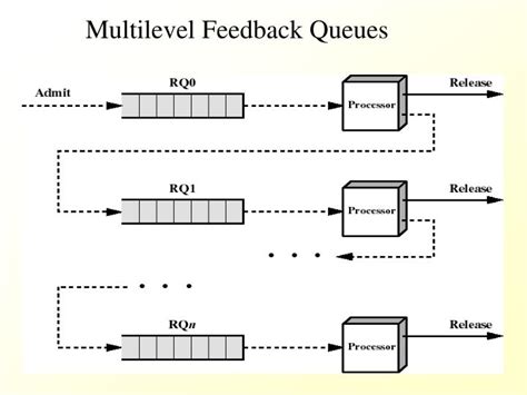 Ppt Chapter 4 Cpu Scheduling Powerpoint Presentation Id6594629