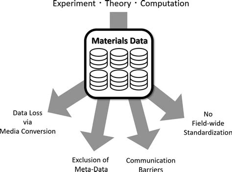 Composition Of Materials Data And The Issues Faced By The Material