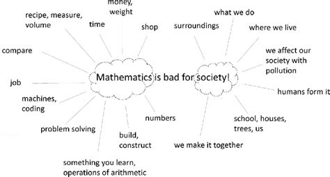 2 Image Of The Concept Map Showing The Inferential Interconnections