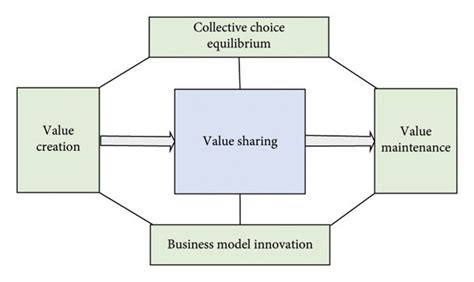 Business Model Innovation Flowchart Download Scientific Diagram