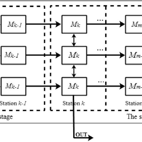 The Non Completely Hybrid Flow Line Scheduling Model Of Panel Block Download Scientific Diagram