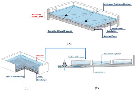 Low Sloped Rooftop Storm Water Detention Assembly To Mitigate Urban