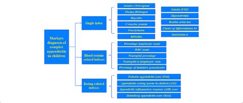 Markers For Pediatric Complex Appendicitis Download Scientific Diagram