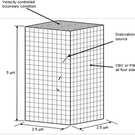 Simulation Setup Showing The Boundary Conditions And The Initial
