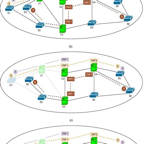 Conservative Migration Process Of A Single Sfc Request Download