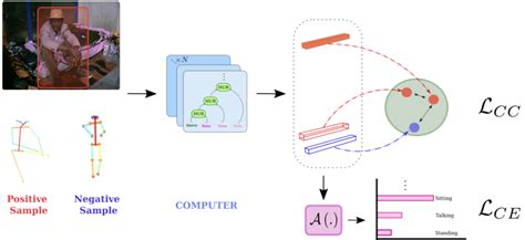 논문 리뷰 Unified Framework With Consistency Across Modalities For Human Activity Recognition