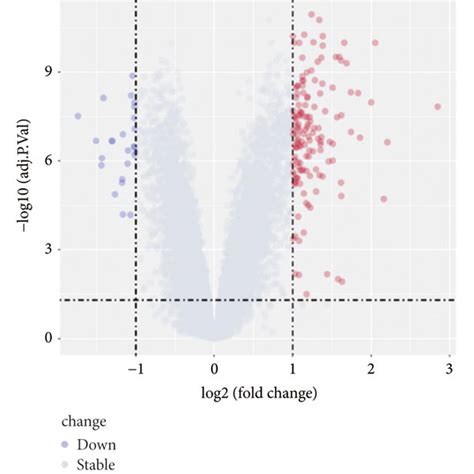 Screen The Degs A B Two Dimensional Pca Cluster Plot Of The