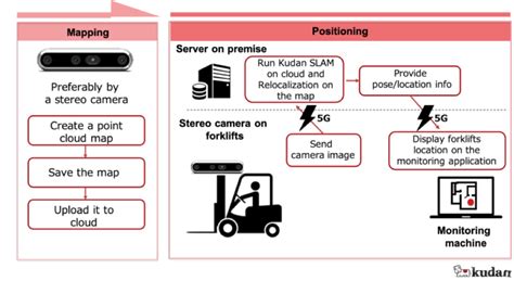 endless possibilities with slam and 5g cloud technology together part