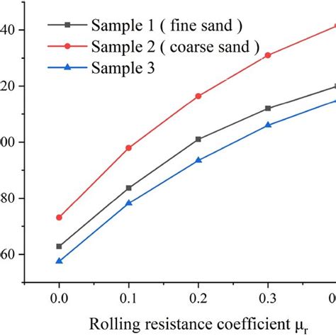 Relation Curve Between Peak Stress And Anti Rotation Coefficient