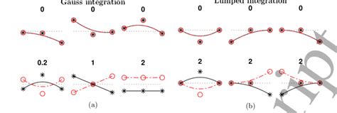 Eigenvalues And Modes Obtained For The Matrices From Eq 52 Using Download Scientific