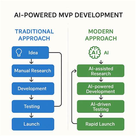 How Ai Is Revolutionizing Mvp Development For Startups In 2025 2026