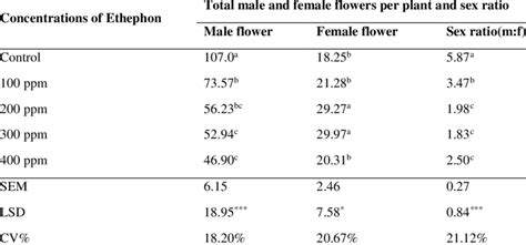 Effect Of Ethephon On Total Male And Female Flower And Sex Ratio Of