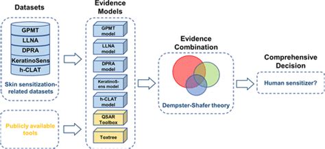 In Silico Prediction Of Skin Sensitization For Compounds Via Flexible