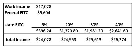 What Could An Ambitious State Eitc Mean For Michigan Families