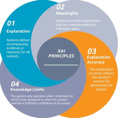 Xai Principles Presented By Nist In [3] Download Scientific Diagram
