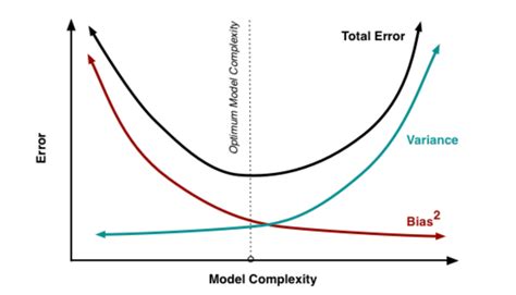 Overfitting Underfitting E O Trade Off Viés Variância By Edson