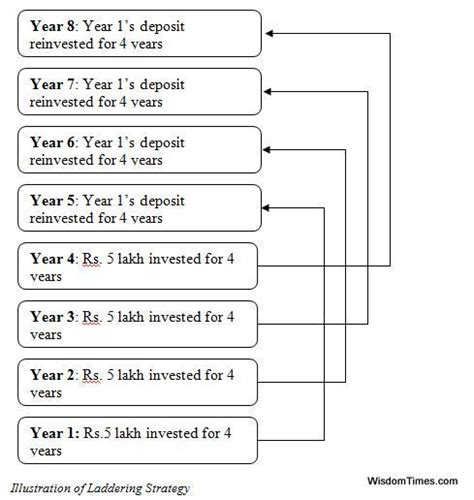 Laddering Strategy For Fixed Deposits