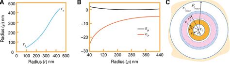 Details Of The Transformation Optics Design A Schematic Figure Of