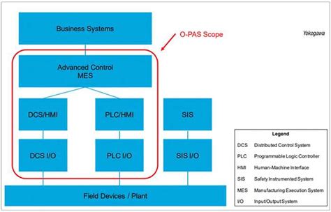Open Process Automation Is Gaining Sustainable Momentum Yokogawa America