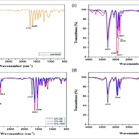 A Ft Ir Graph Of The Control Sample B Ft Ir Graph Of 2 Naoh At Download Scientific