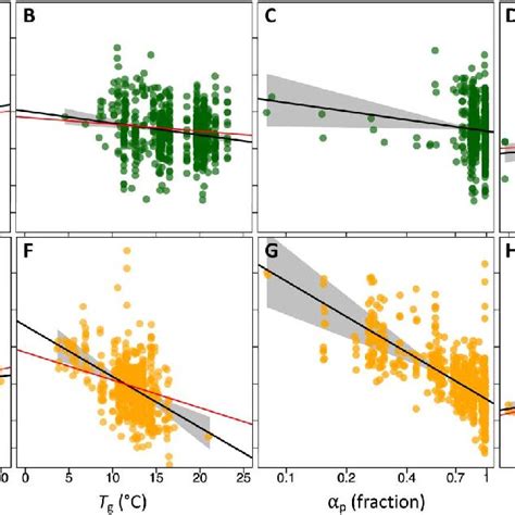 Partial Residual Plots For Observed Lma Against Environmental Download Scientific Diagram