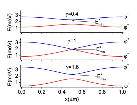 Color Online Electron Potential Energy Profiles For Different Values