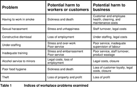 Examples Of Ethical Issues In The Workplace