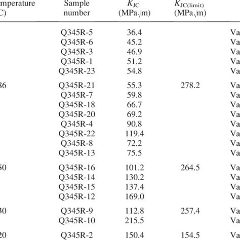 Pdf Estimation Of Minimum Design Metal Temperature By Mdmt Curve And